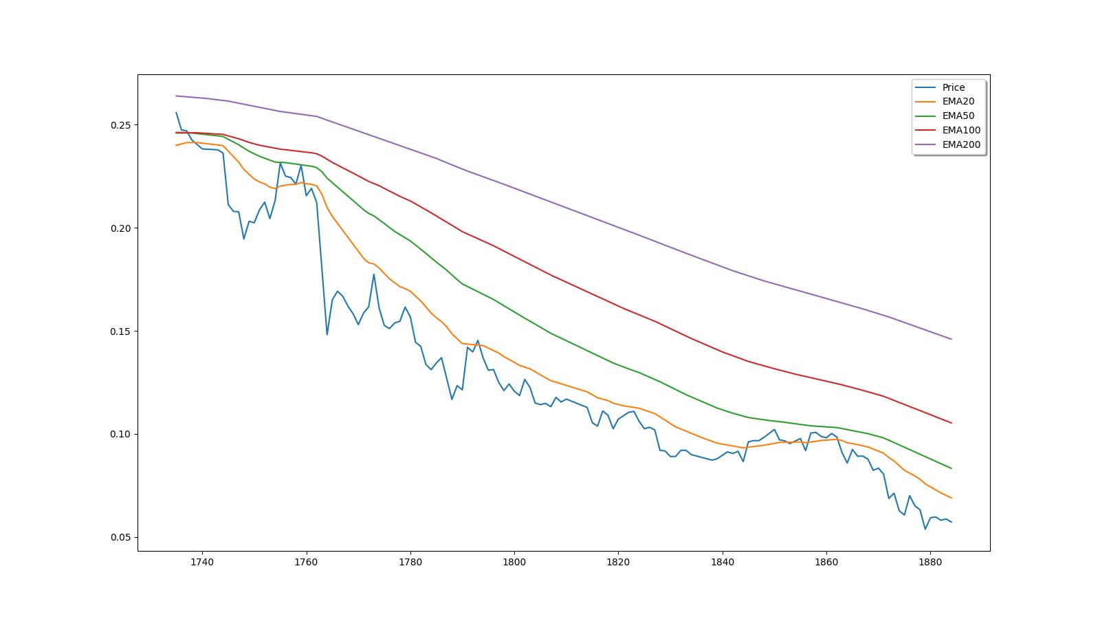 TomoChain ERC-20 Exponential Moving Averages