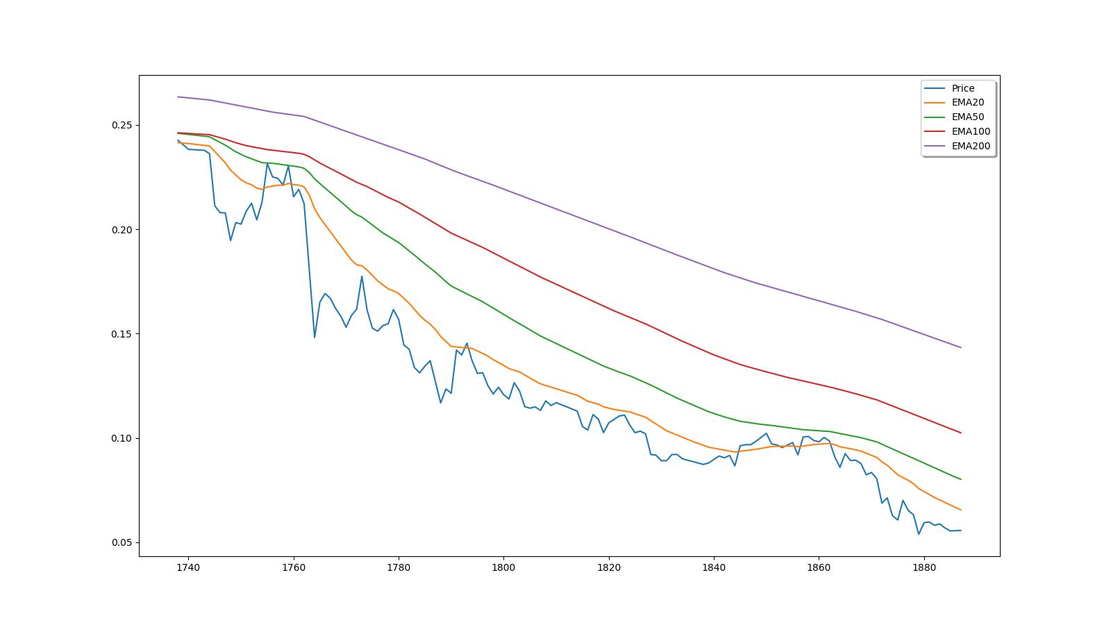TomoChain ERC-20 Exponential Moving Averages