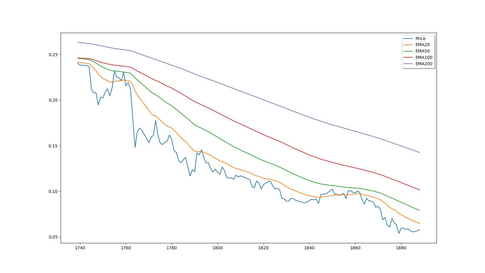 TomoChain ERC-20 Exponential Moving Averages