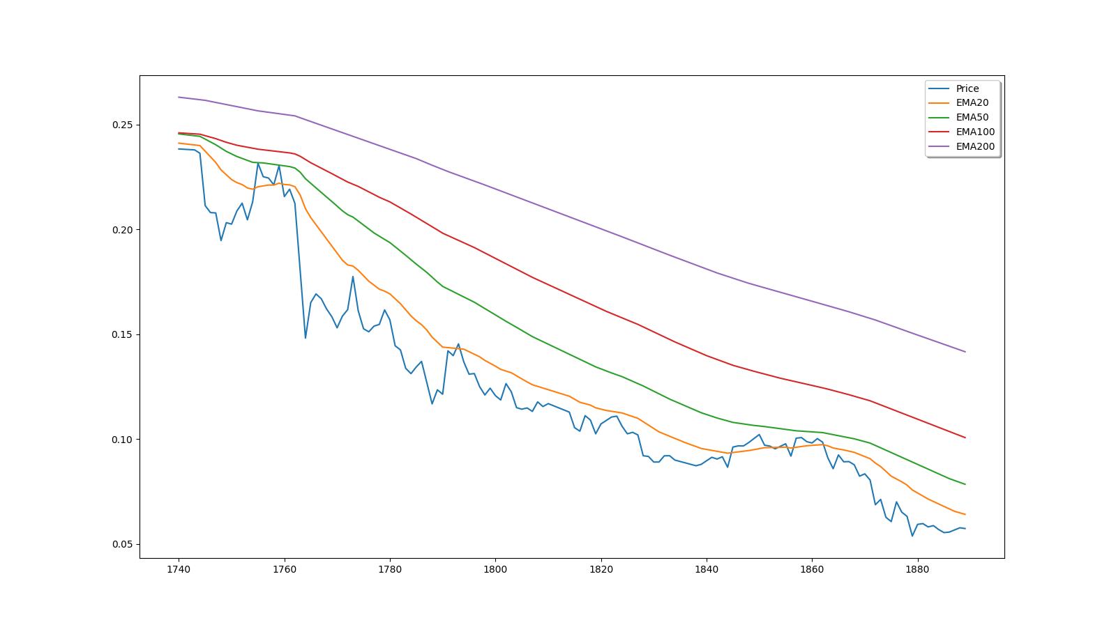 TomoChain ERC-20 Exponential Moving Averages