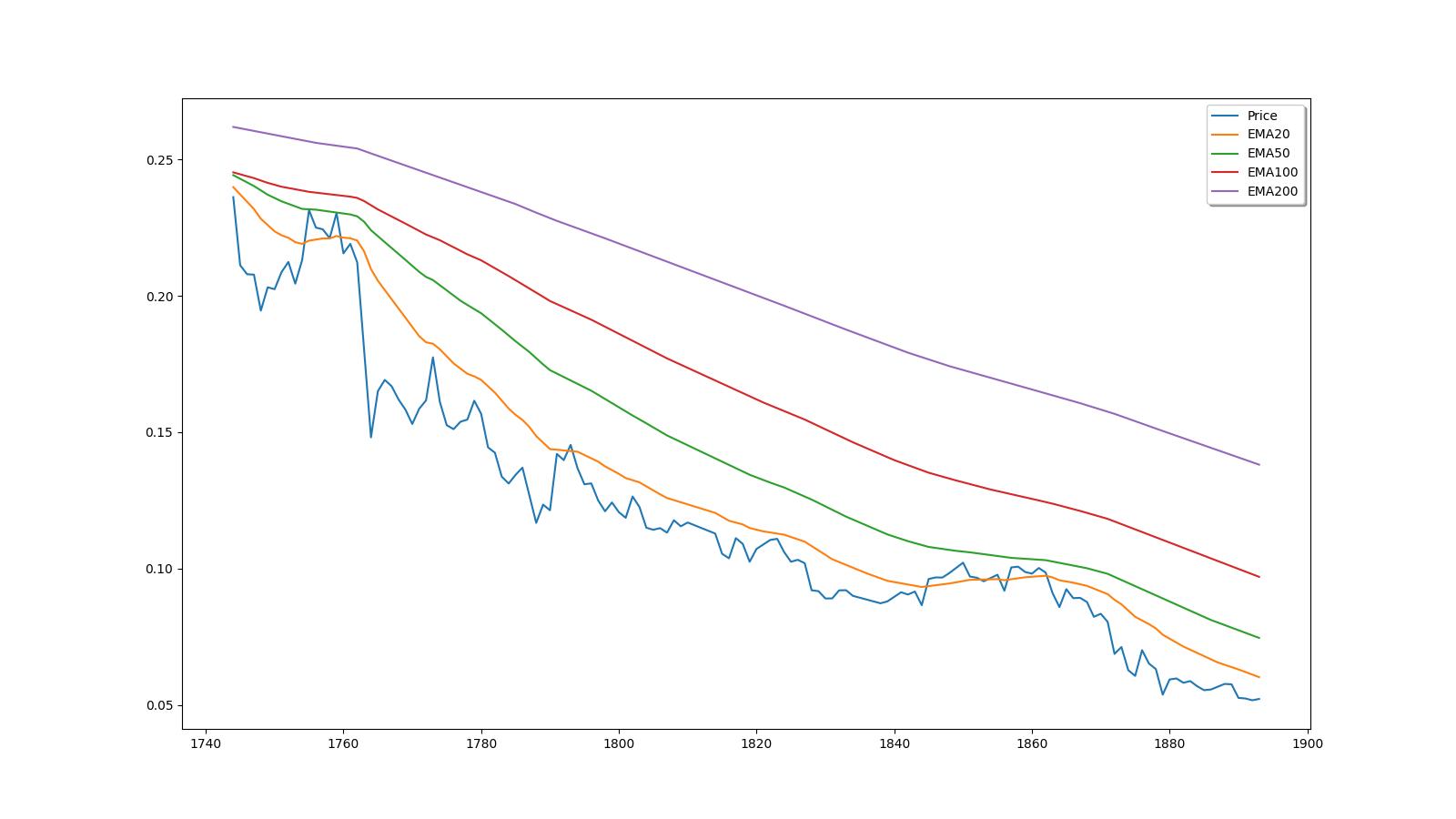 TomoChain ERC-20 Exponential Moving Averages