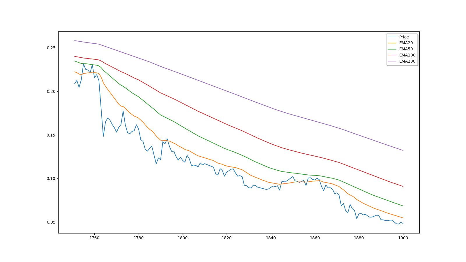 TomoChain ERC-20 Exponential Moving Averages