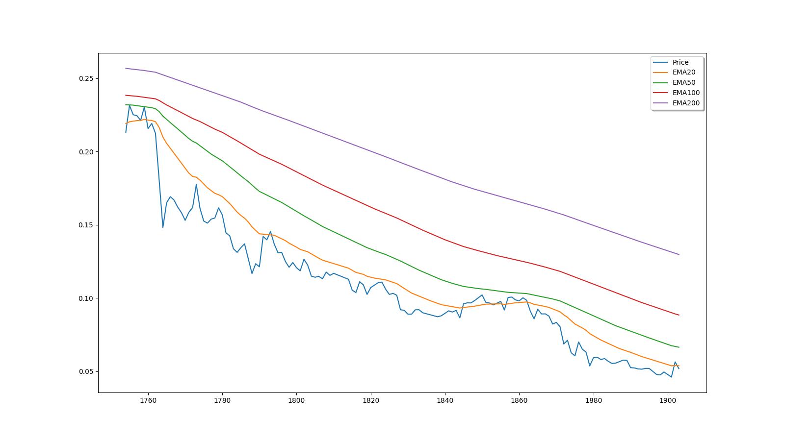 TomoChain ERC-20 Exponential Moving Averages