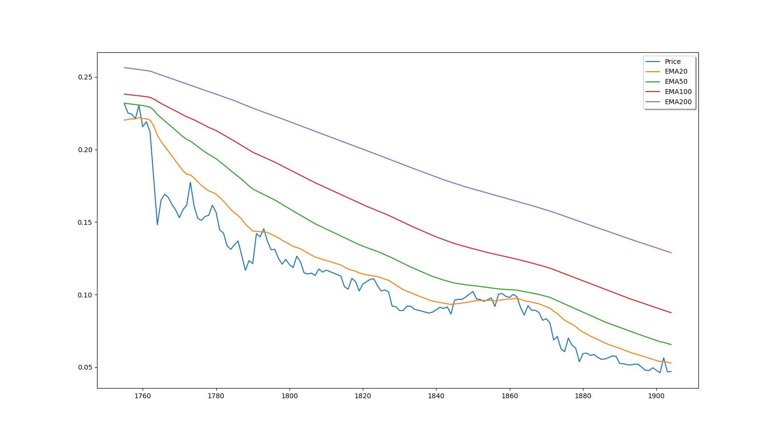 TomoChain ERC-20 Exponential Moving Averages