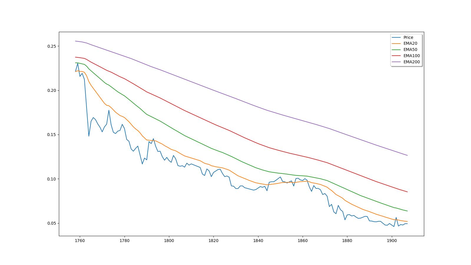 TomoChain ERC-20 Exponential Moving Averages