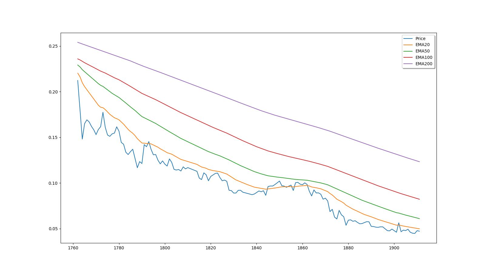 TomoChain ERC-20 Exponential Moving Averages