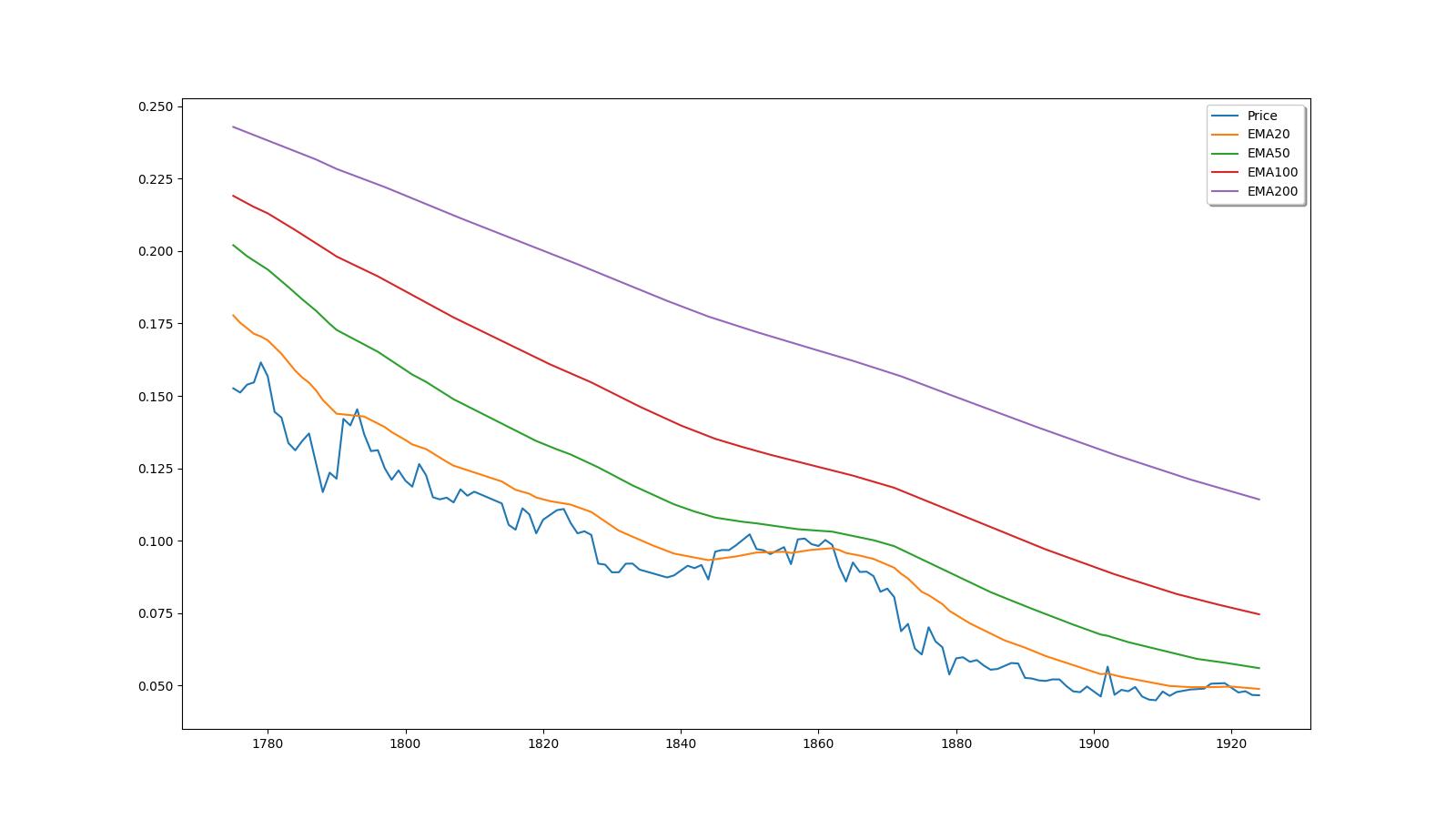 TomoChain ERC-20 Exponential Moving Averages