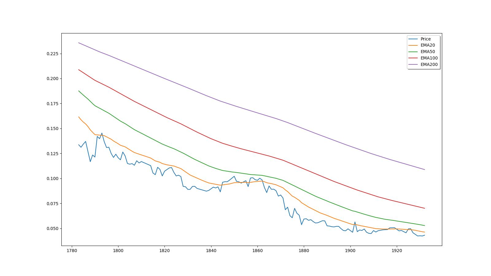 TomoChain ERC-20 Exponential Moving Averages