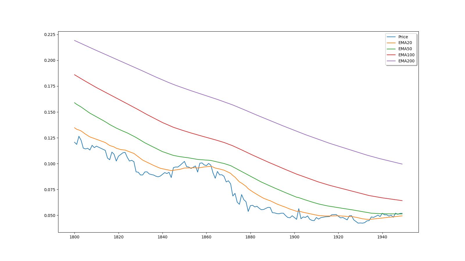 TomoChain ERC-20 Exponential Moving Averages