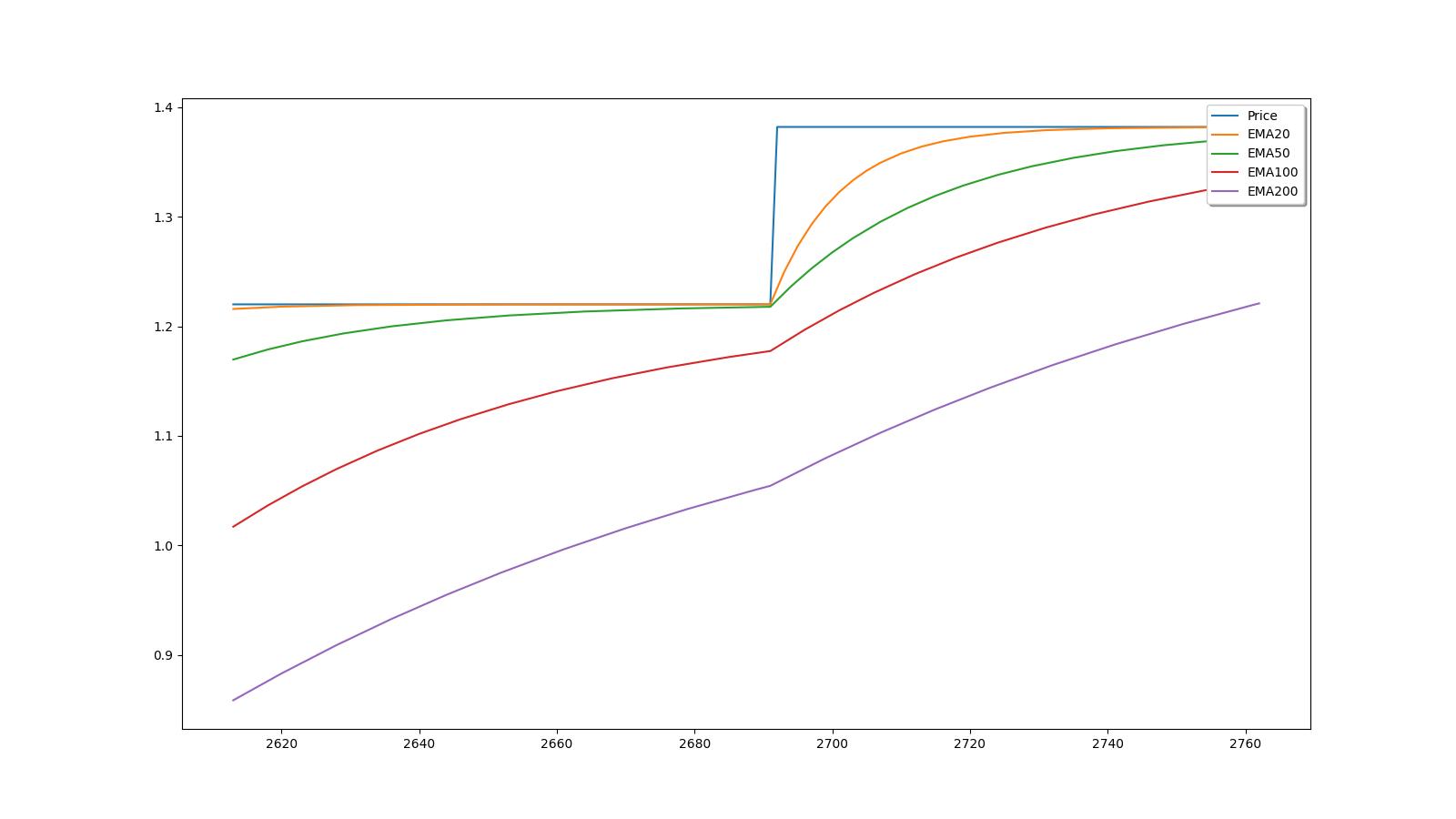 TomoChain Exponential Moving Averages