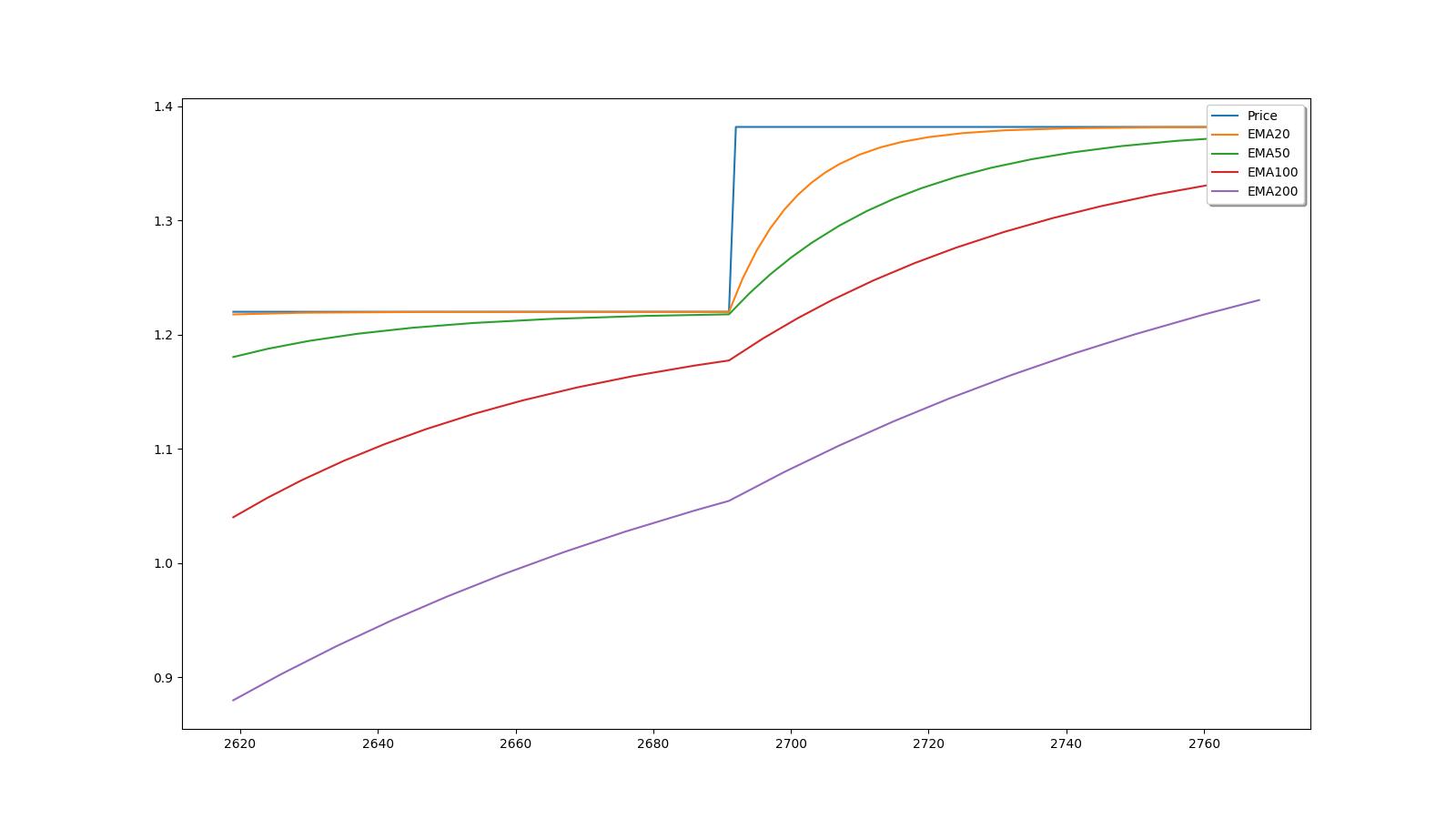 TomoChain Exponential Moving Averages