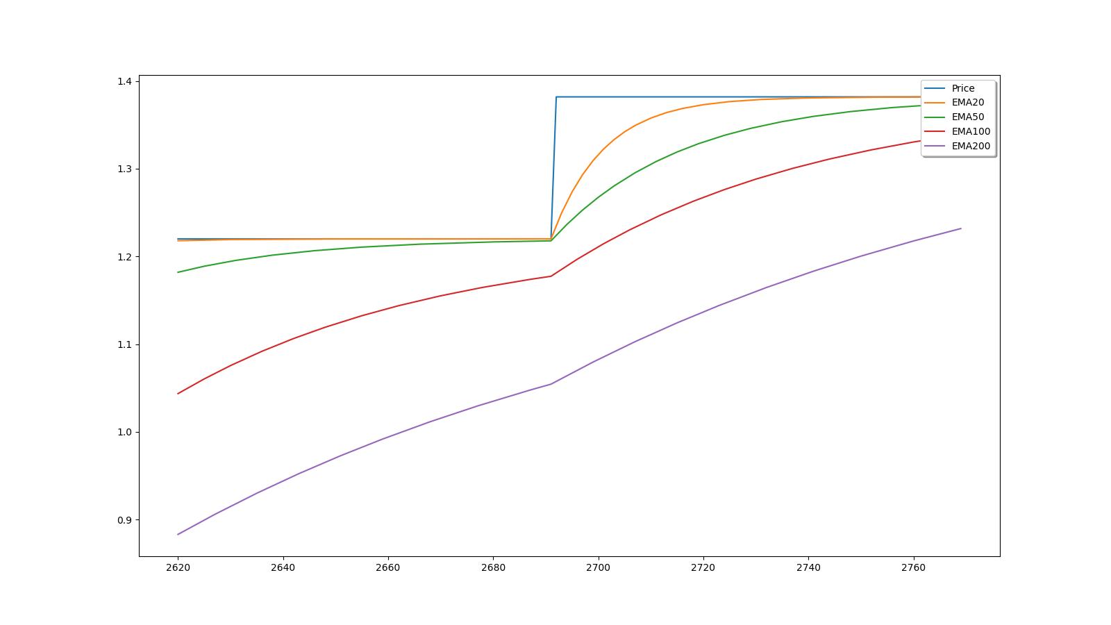 TomoChain Exponential Moving Averages