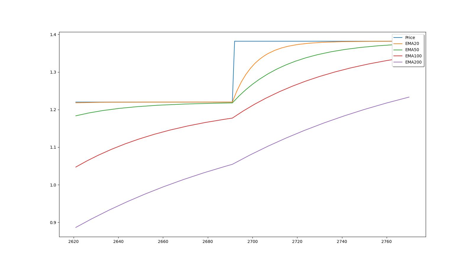 TomoChain Exponential Moving Averages