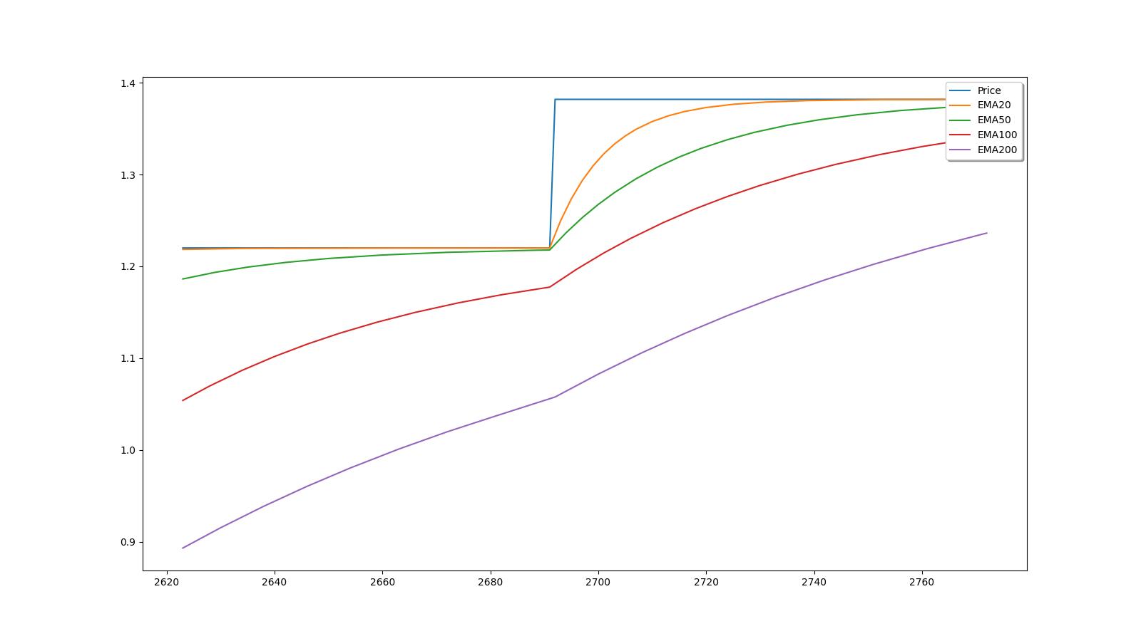 TomoChain Exponential Moving Averages