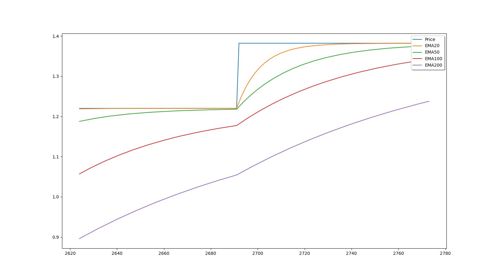 TomoChain Exponential Moving Averages