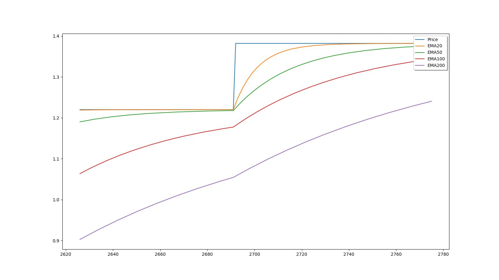 TomoChain Exponential Moving Averages