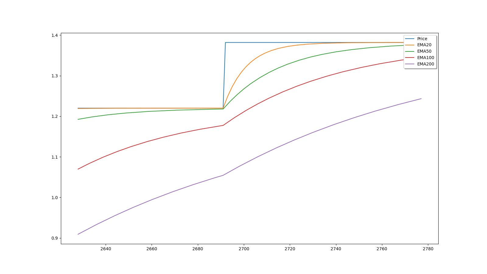 TomoChain Exponential Moving Averages