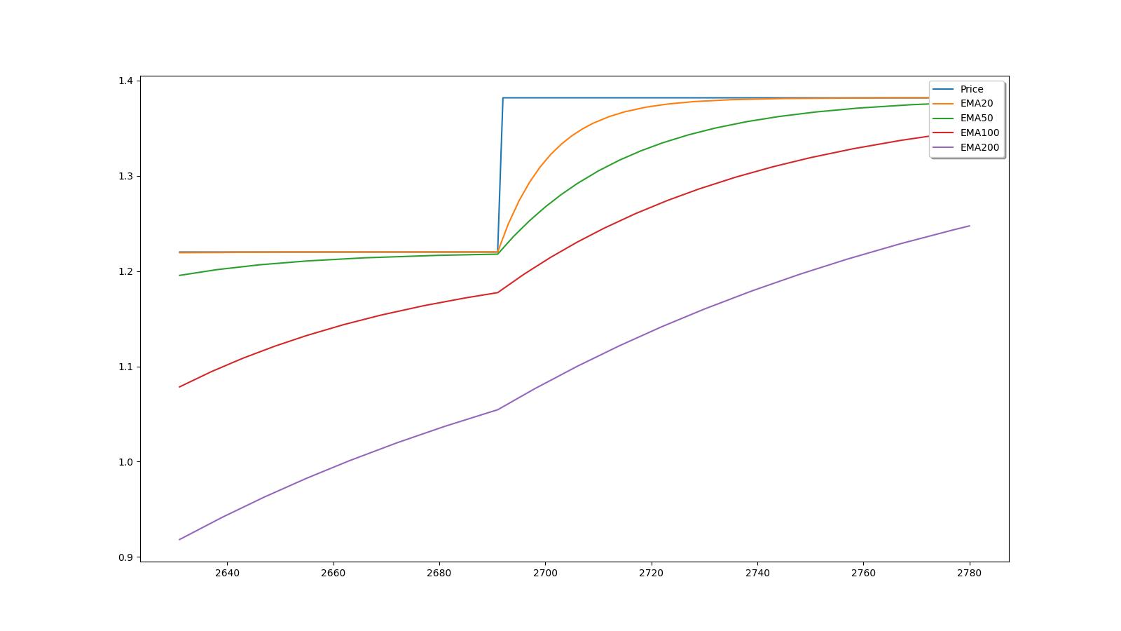 TomoChain Exponential Moving Averages