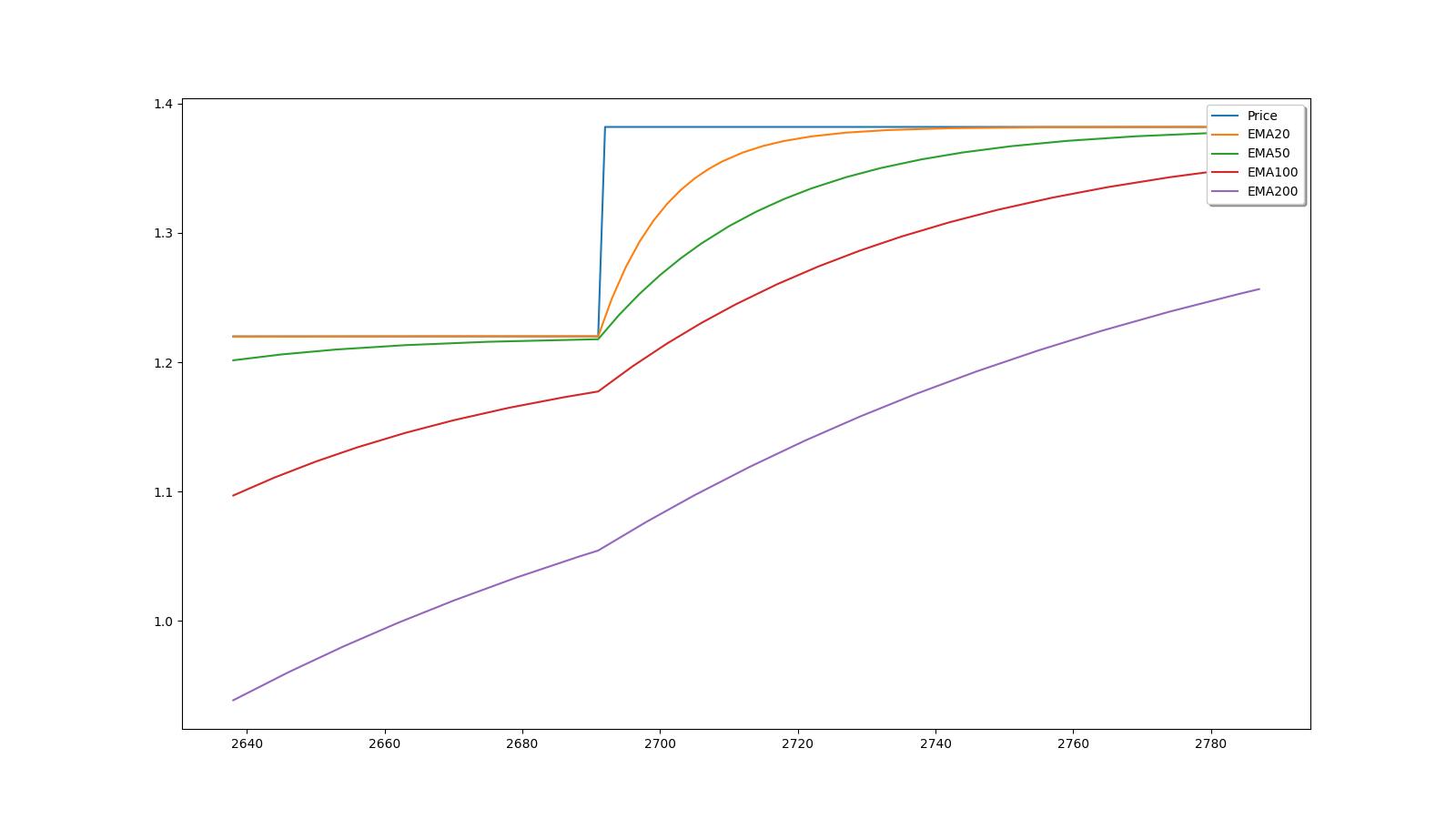 TomoChain Exponential Moving Averages