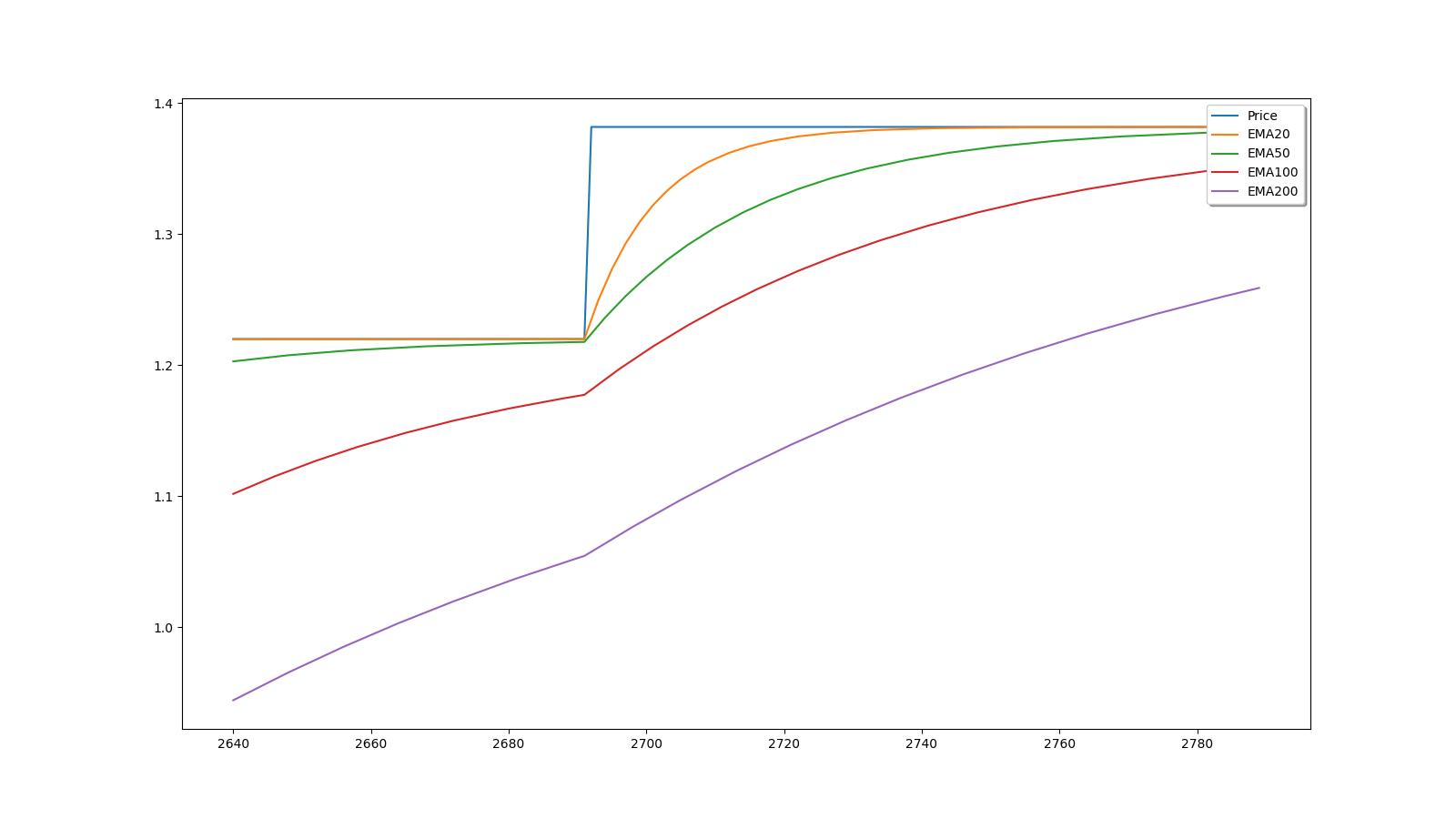 TomoChain Exponential Moving Averages