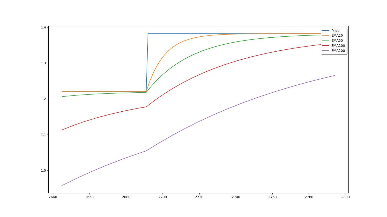 TomoChain Exponential Moving Averages
