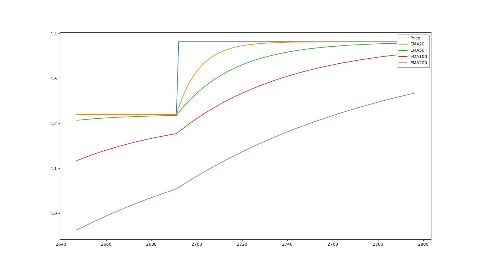 TomoChain Exponential Moving Averages