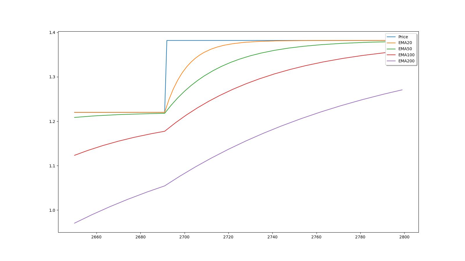 TomoChain Exponential Moving Averages