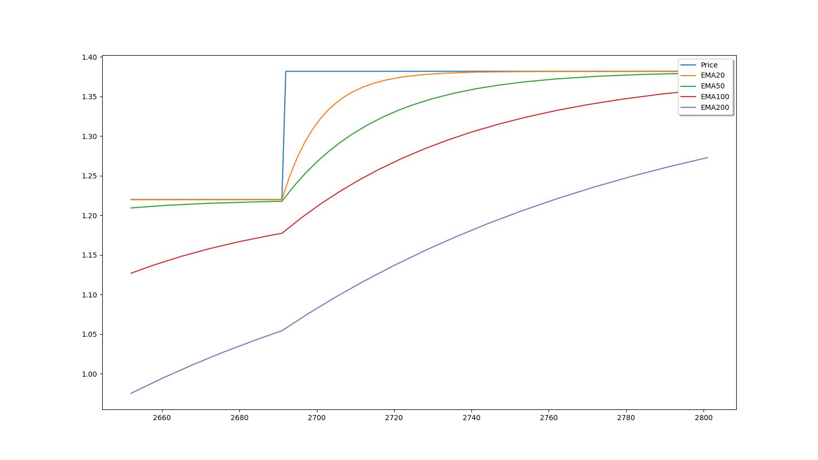 TomoChain Exponential Moving Averages