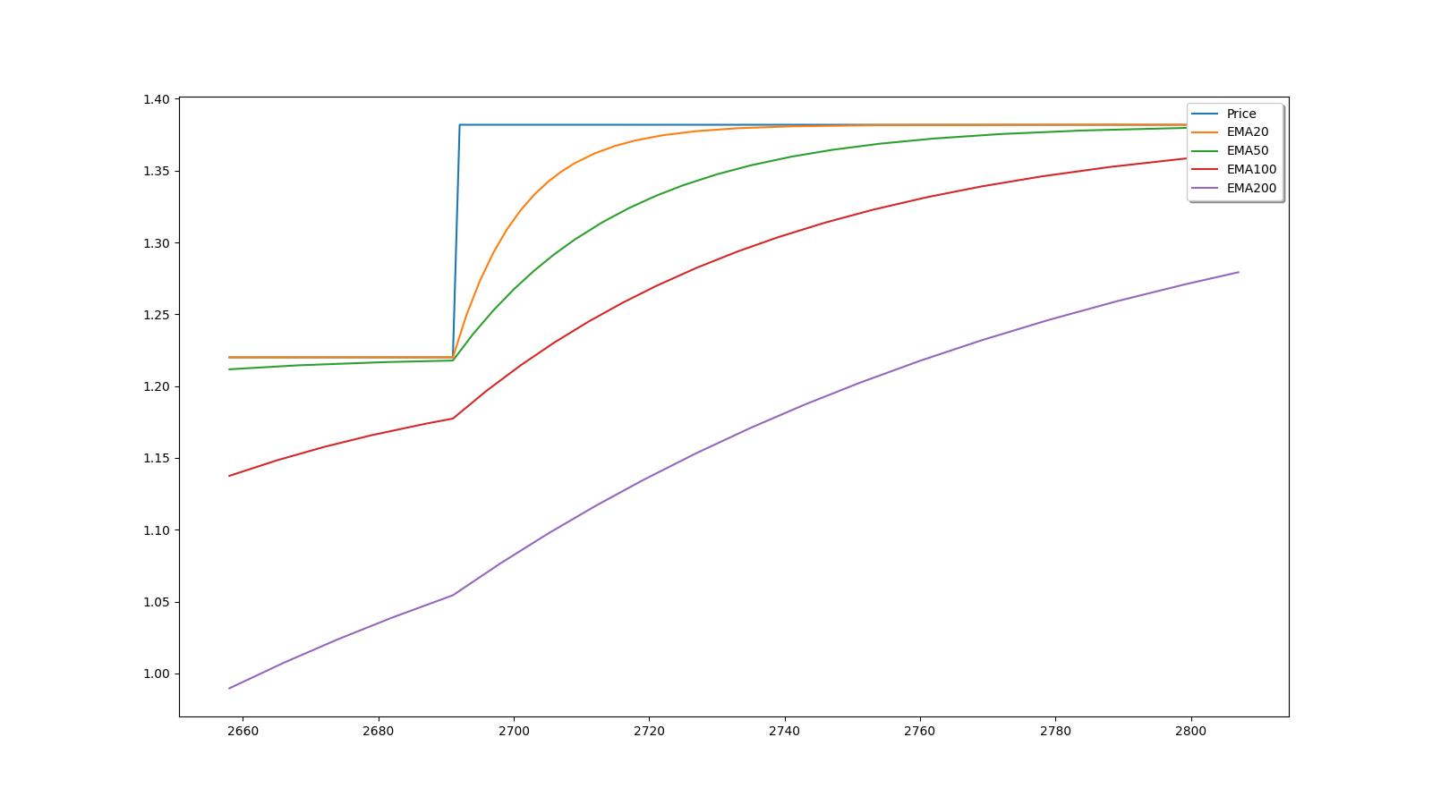 トモチェーン Exponential Moving Averages