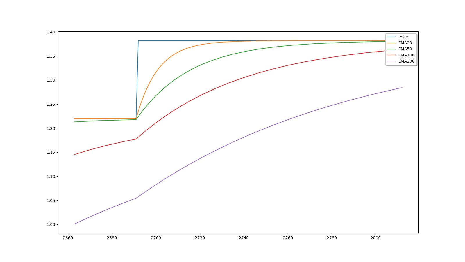 TomoChain Exponential Moving Averages