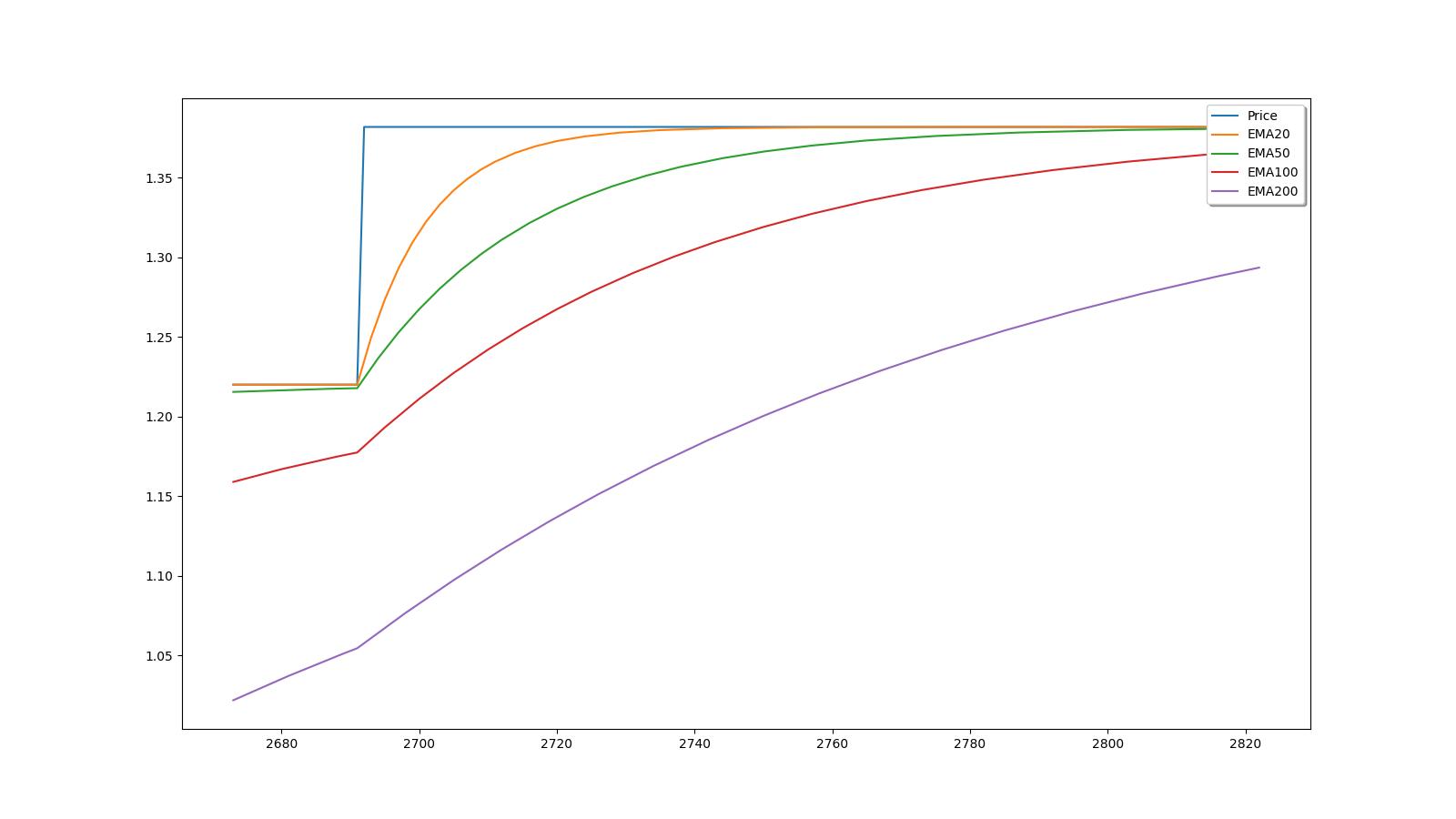 トモチェーン Exponential Moving Averages