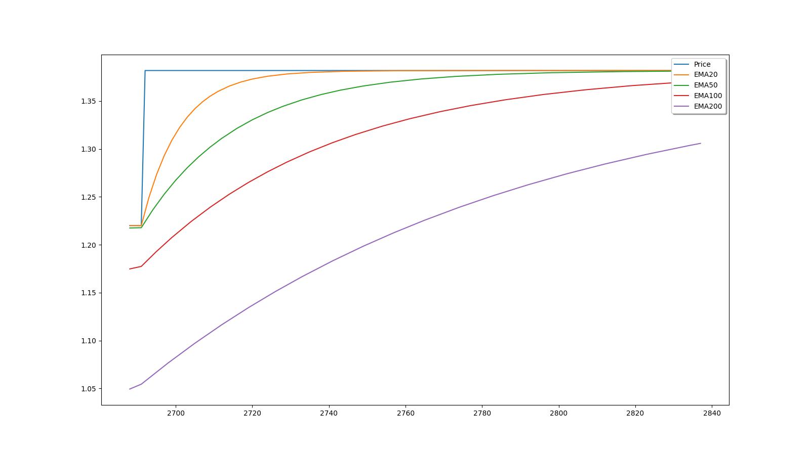 TomoChain Exponential Moving Averages