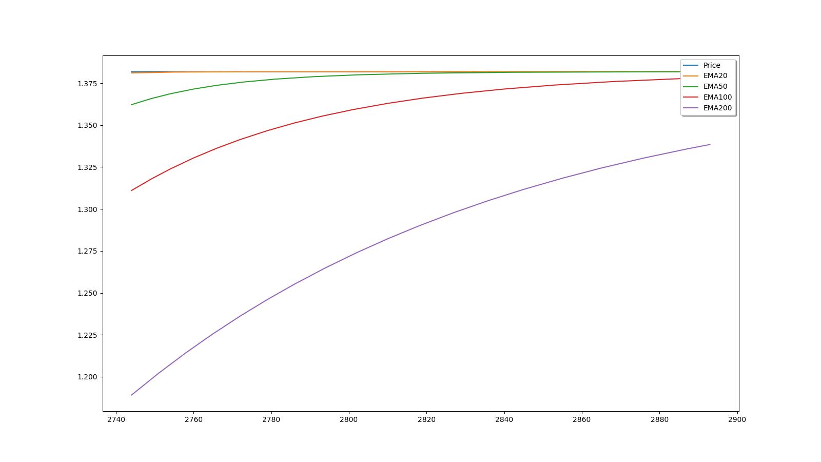 トモチェーン Exponential Moving Averages