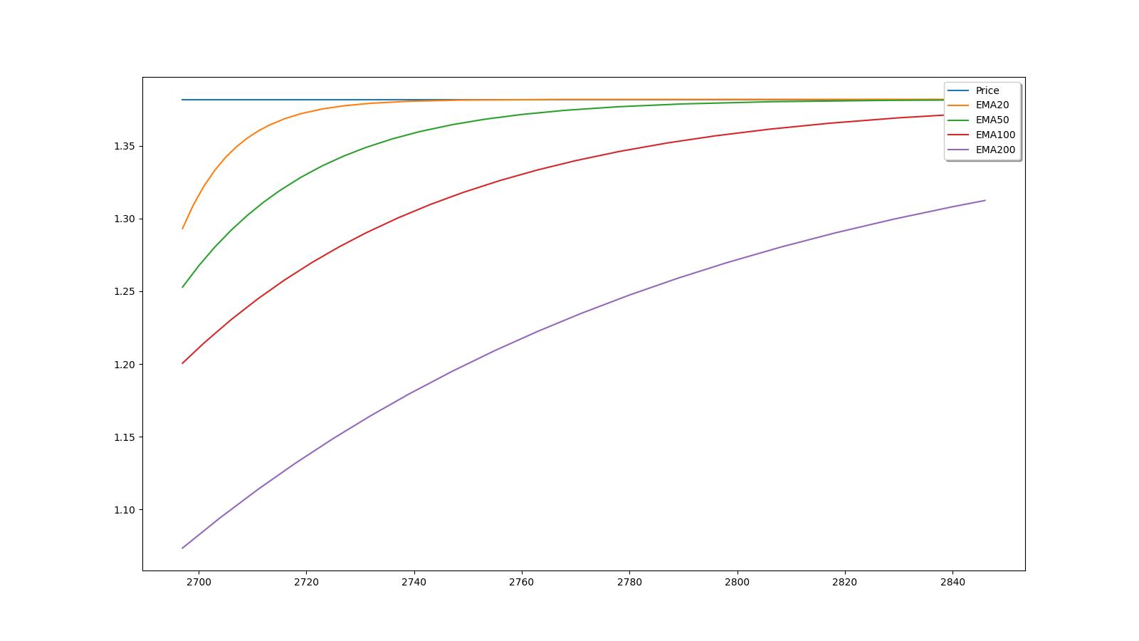 TomoChain Exponential Moving Averages