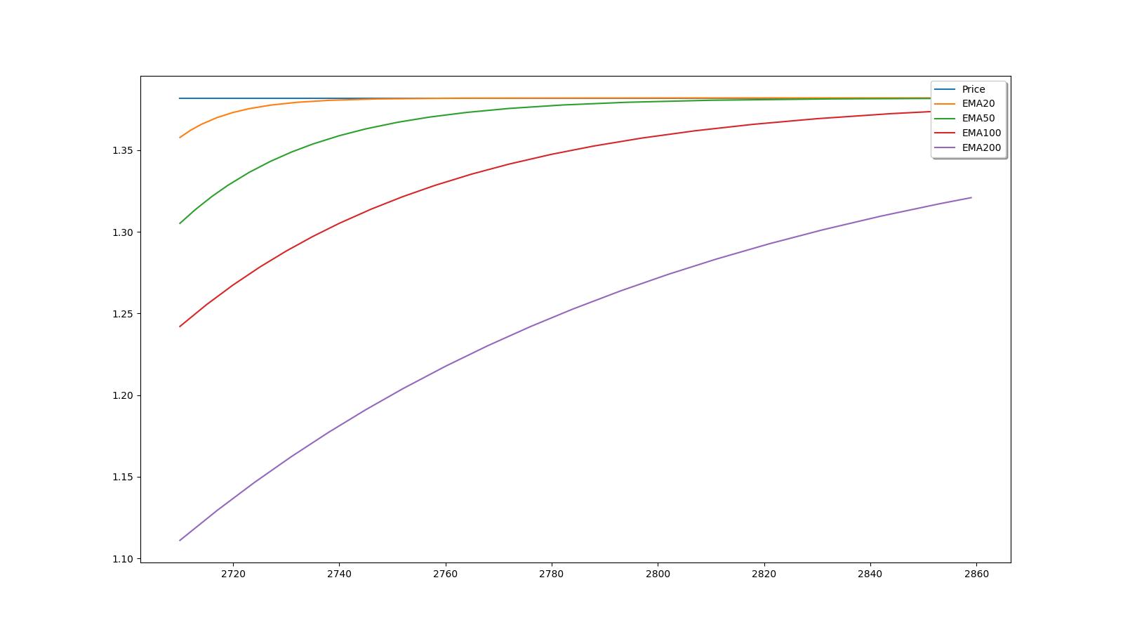 TomoChain Exponential Moving Averages