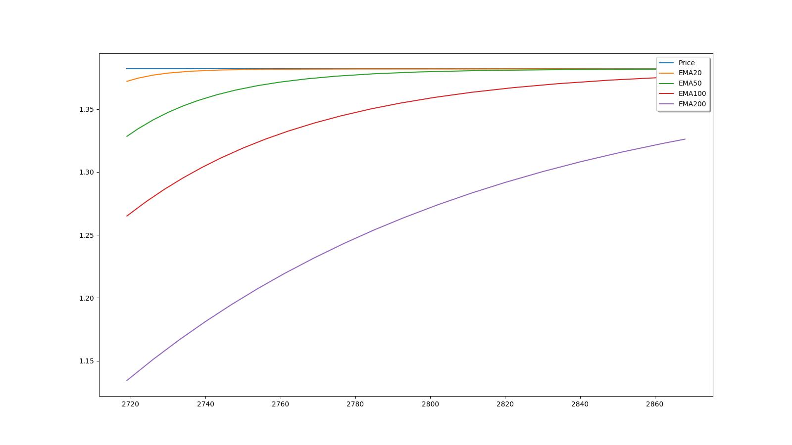 TomoChain Exponential Moving Averages