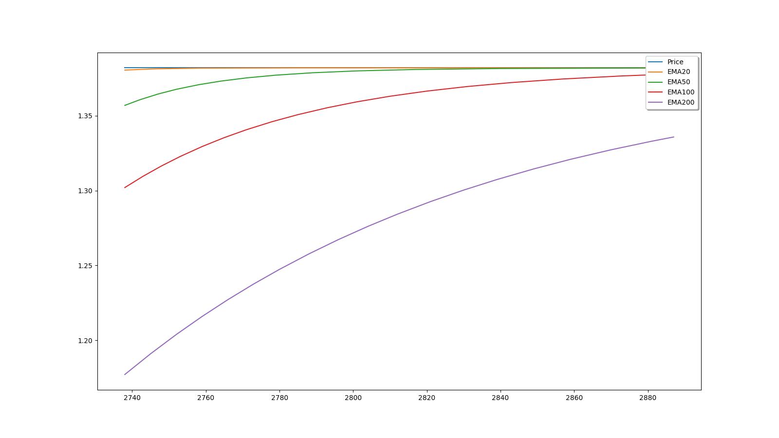 TomoChain Exponential Moving Averages