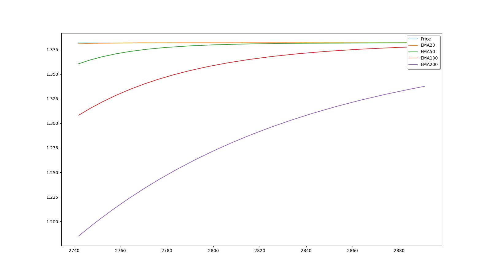TomoChain Exponential Moving Averages