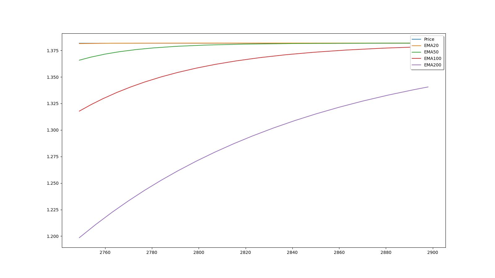 TomoChain Exponential Moving Averages