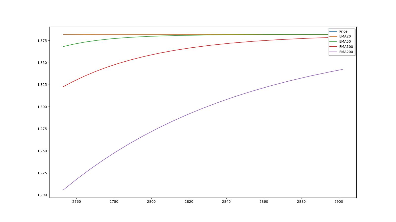 TomoChain Exponential Moving Averages