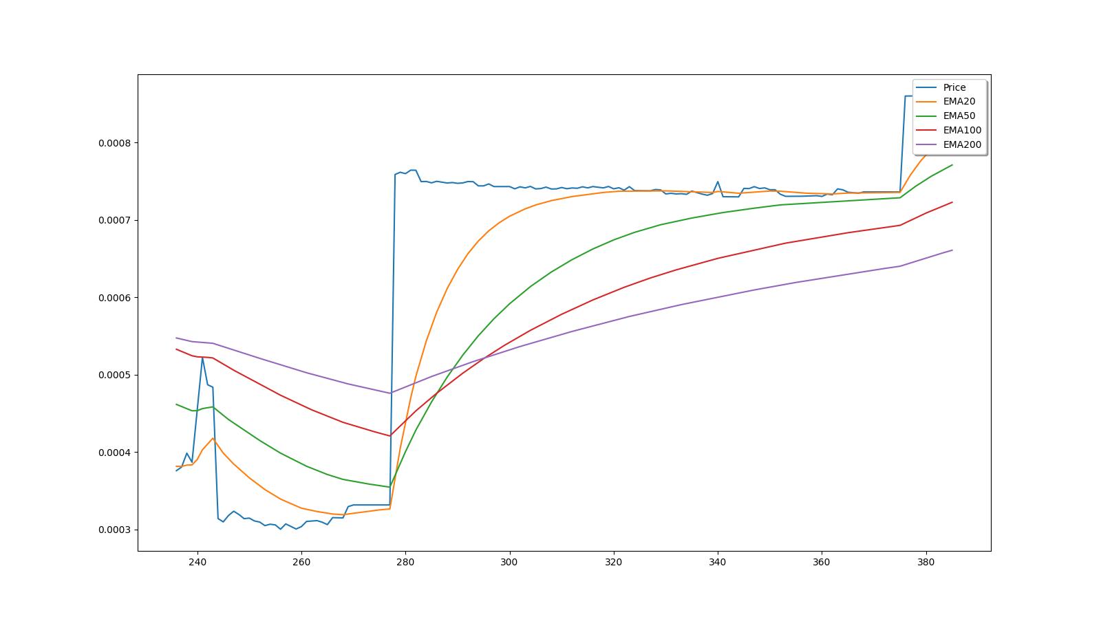Tomwifhat Exponential Moving Averages