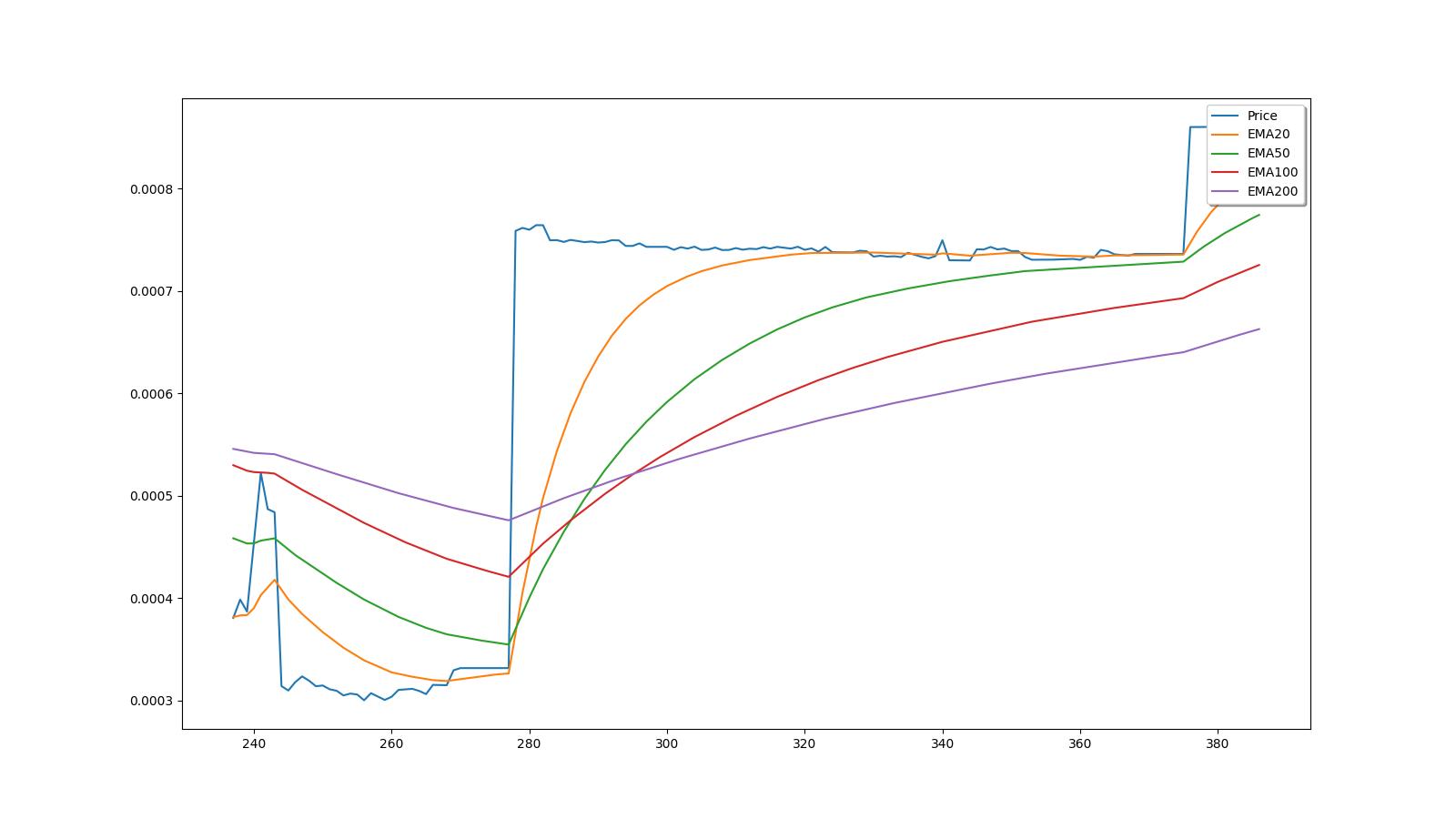 Tomwifhat Exponential Moving Averages