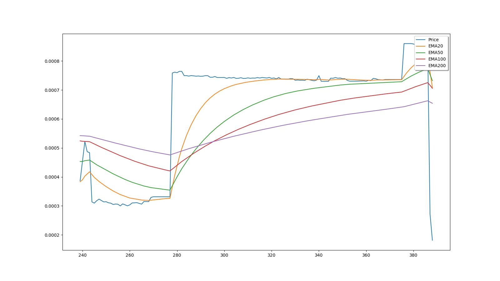 Tomwifhat Exponential Moving Averages