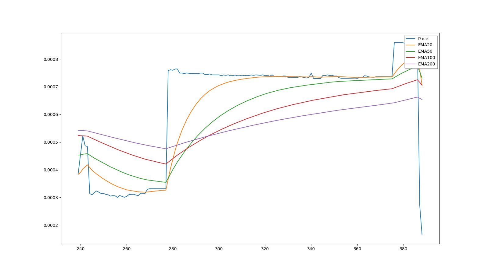 Tomwifhat Exponential Moving Averages