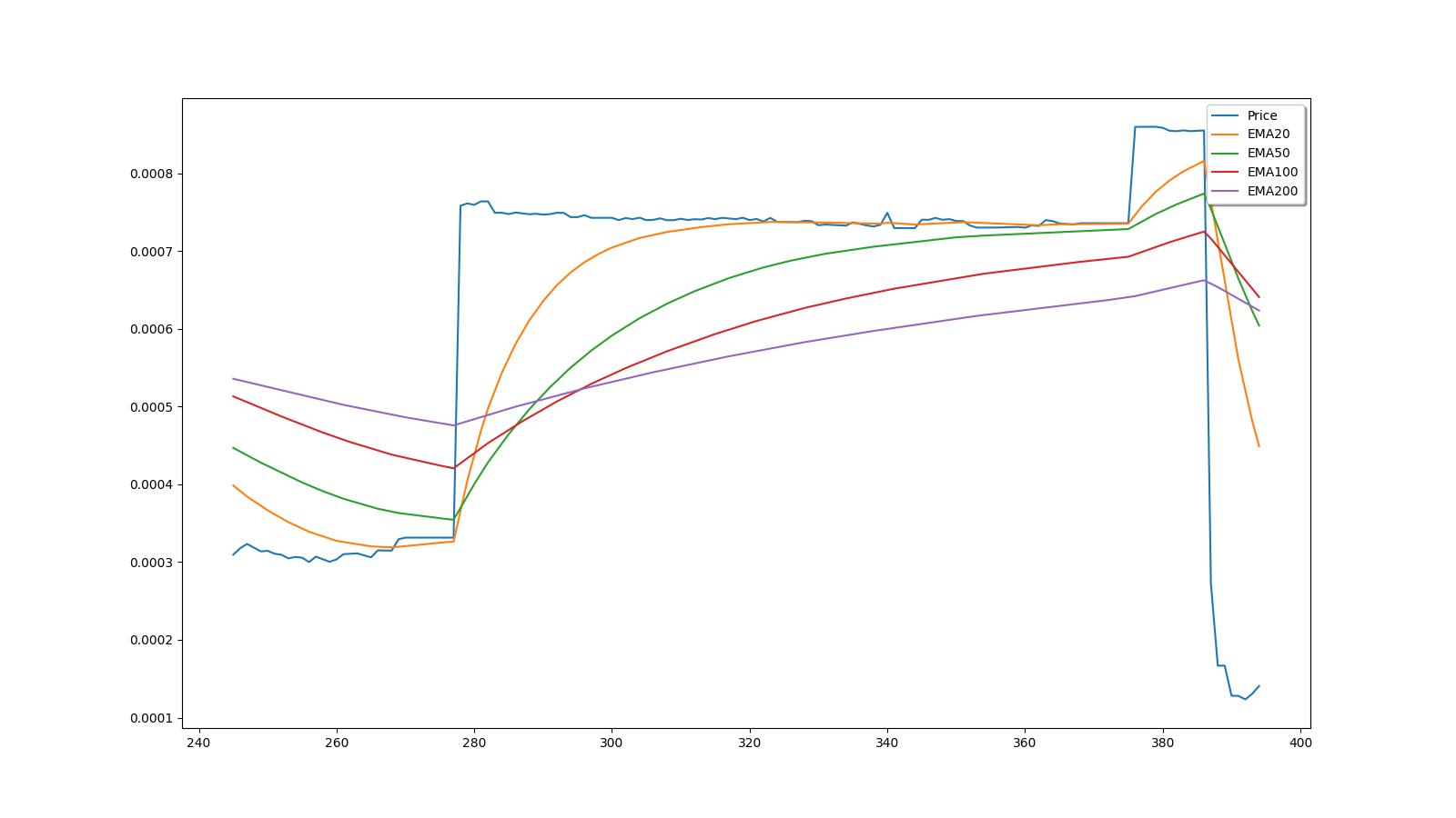 Tomwifhat Exponential Moving Averages