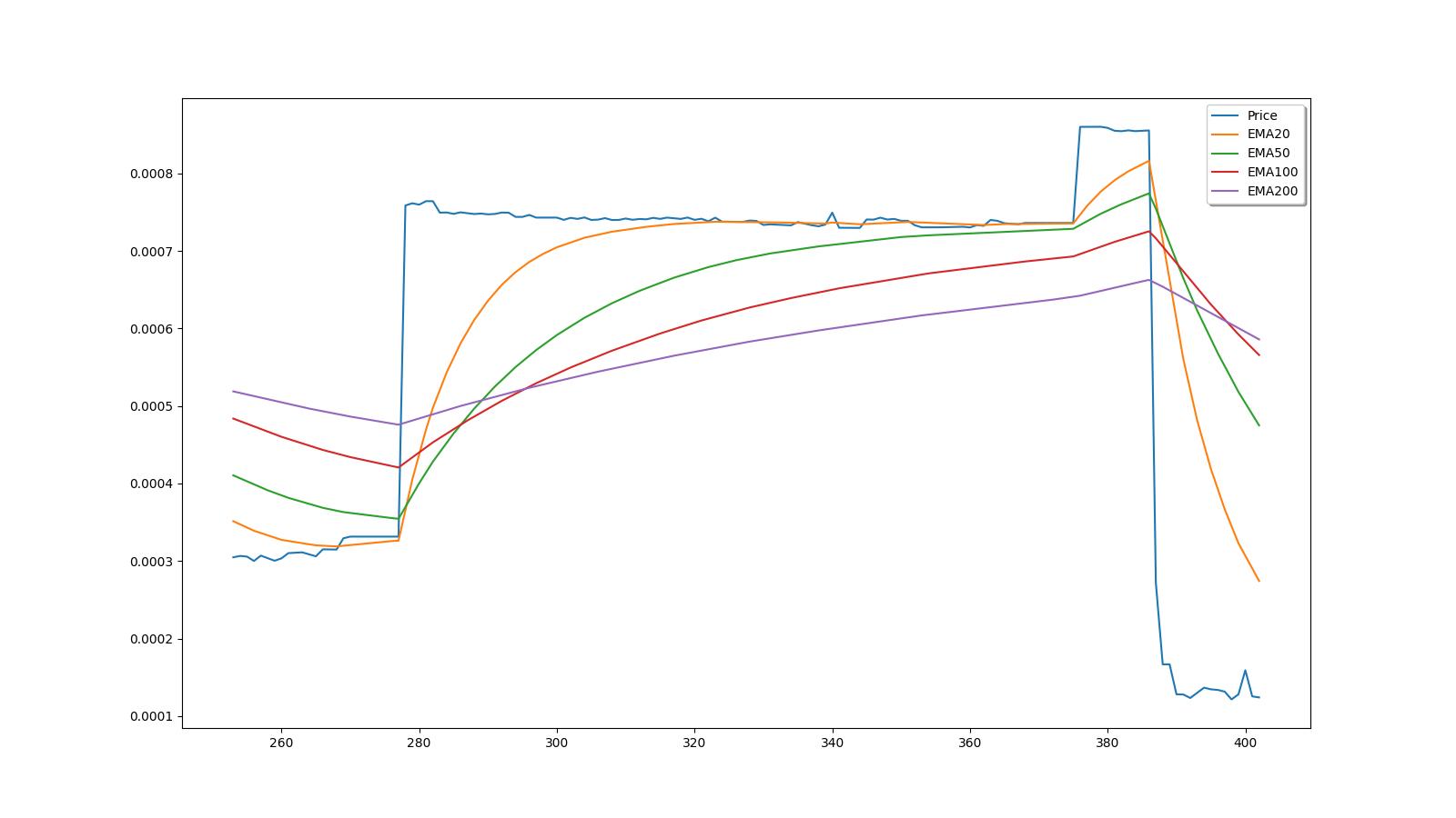 Tomwifhat Exponential Moving Averages