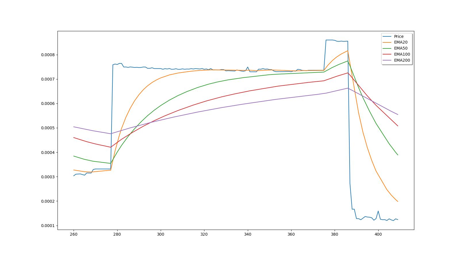 Tomwifhat Exponential Moving Averages