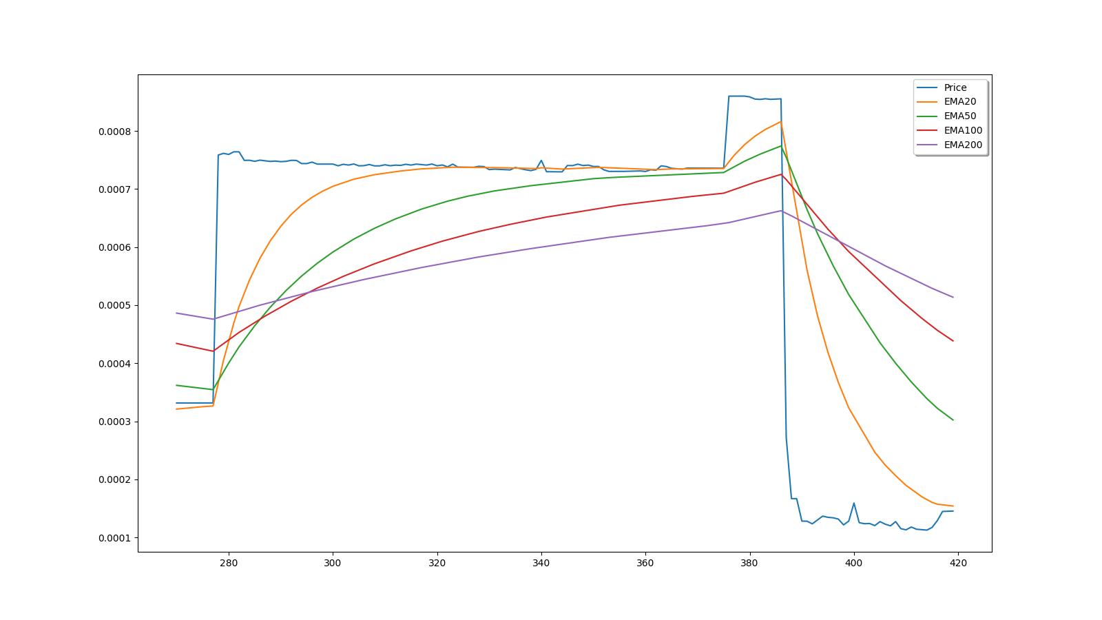 Tomwifhat Exponential Moving Averages