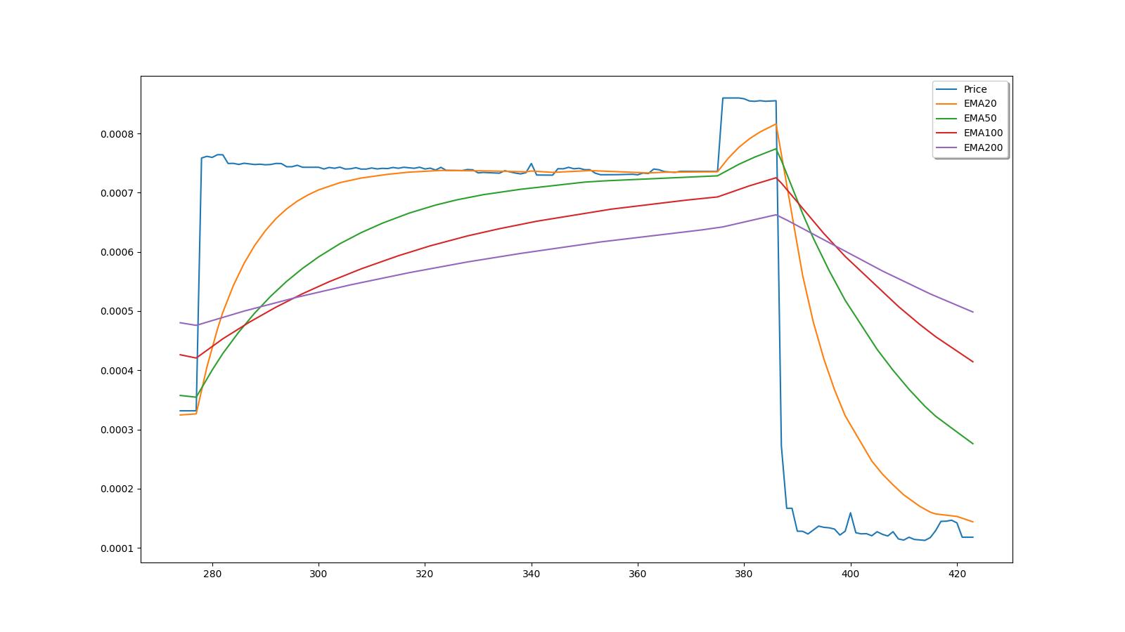 Tomwifhat Exponential Moving Averages