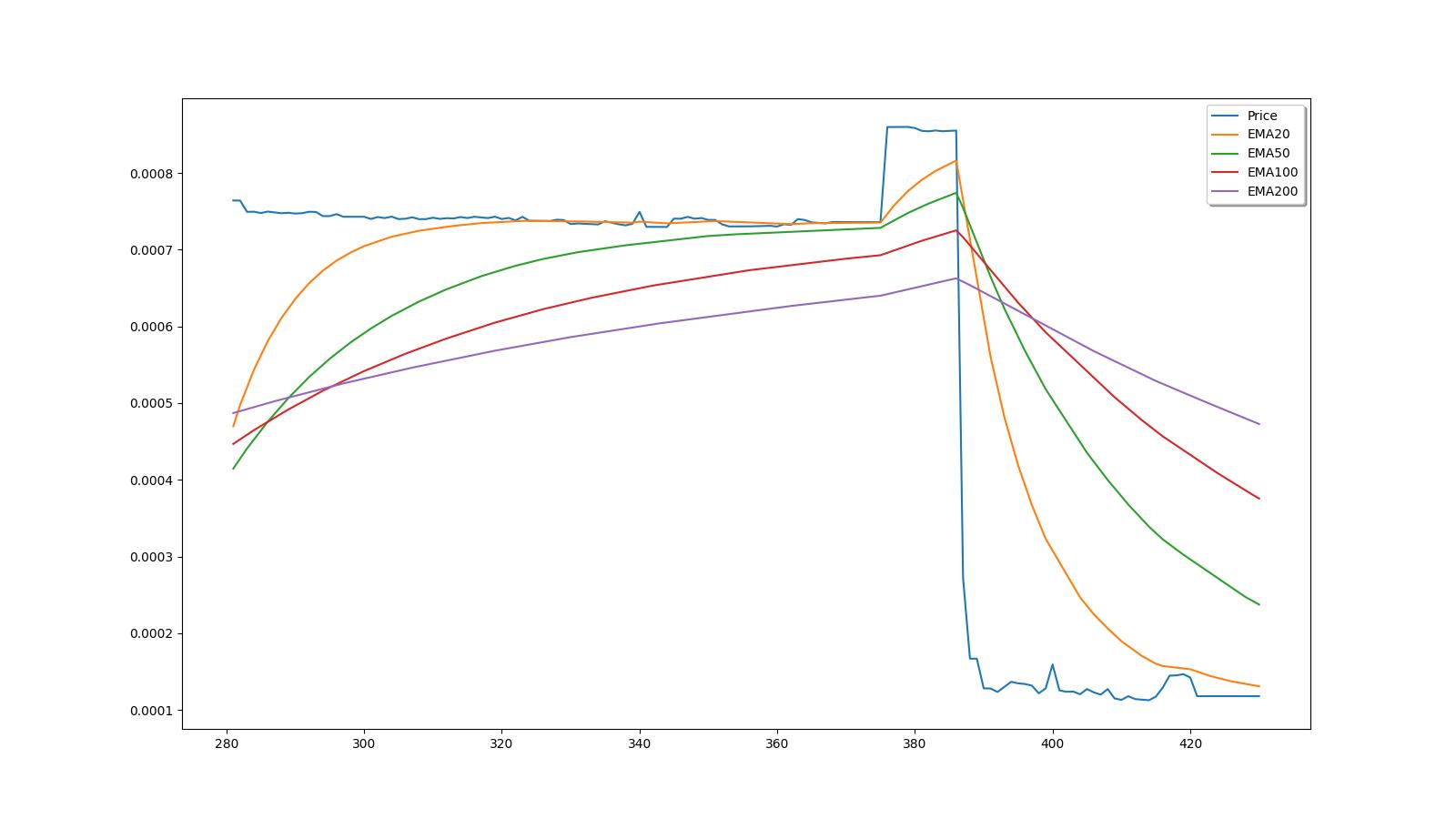 Tomwifhat Exponential Moving Averages